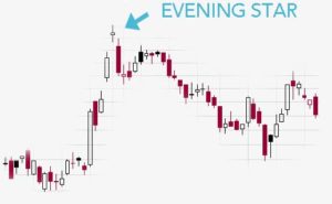 Evening Star Candlestick Pattern - Hit & Run Candlesticks