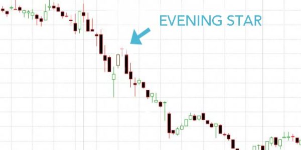 Evening Star Candlestick Pattern - Hit & Run Candlesticks