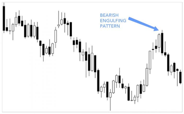 Bearish Engulfing Pattern - Hit & Run Candlesticks