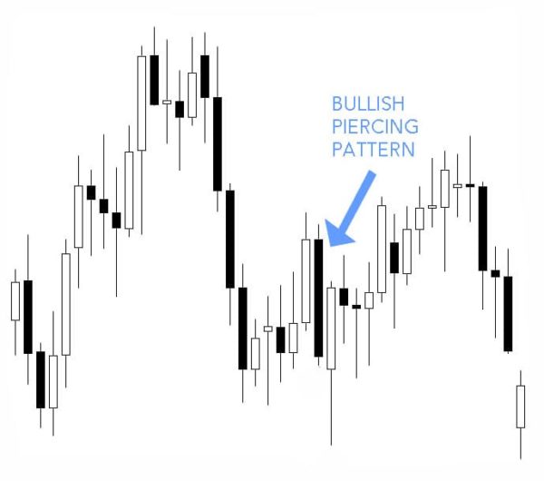 Bullish Piercing Pattern - Hit & Run Candlesticks