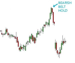 Bearish Belt Hold Candlestick Pattern - Hit & Run Candlesticks