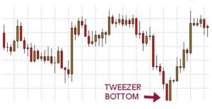 Tweezer Bottom Candlestick Pattern -Hit & Run Candlesticks