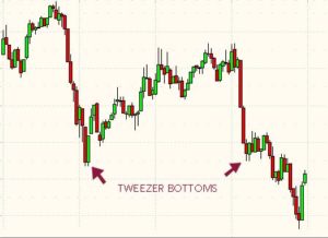 Tweezer Bottom Candlestick Pattern -Hit & Run Candlesticks