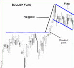 Bullish Flag Formation - Hit & Run Candlesticks