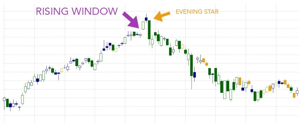Rising Window Candlestick Pattern - Hit & Run Candlesticks