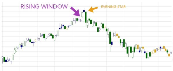Rising Window Candlestick Pattern - Hit & Run Candlesticks