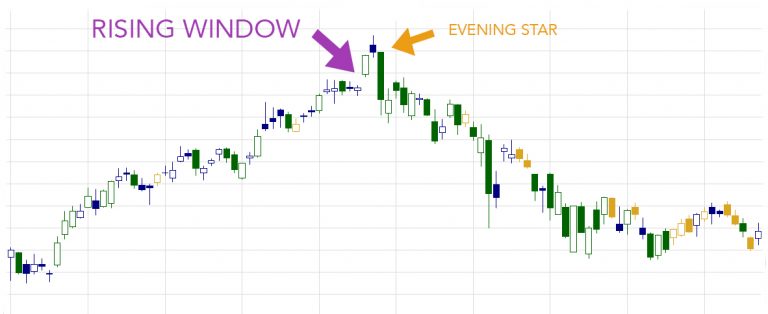 Rising Window Candlestick Pattern - Hit & Run Candlesticks