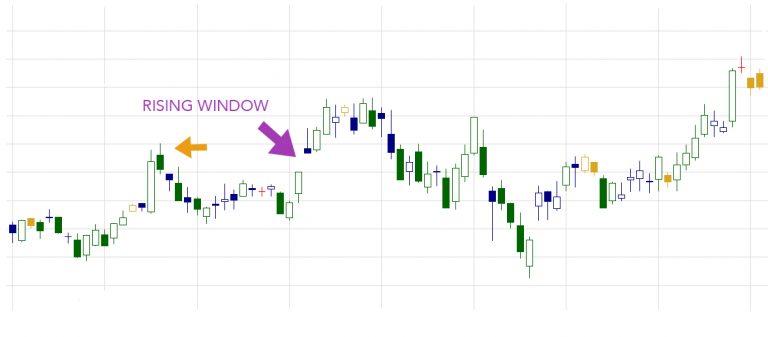 Rising Window Candlestick Pattern - Hit & Run Candlesticks