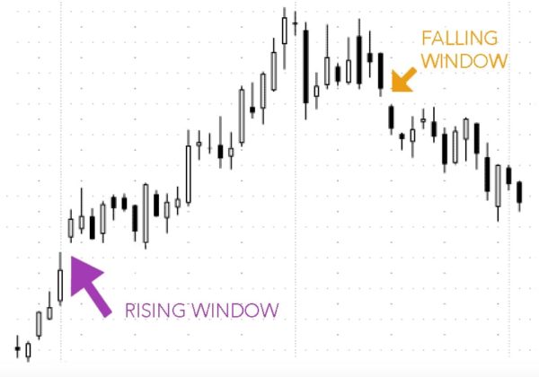 Rising Window Candlestick Pattern - Hit & Run Candlesticks