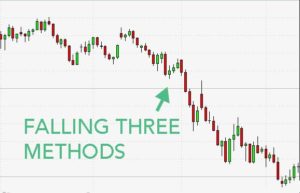 Falling Three Methods Pattern - Hit & Run Candlesticks