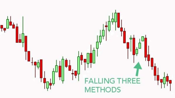 Falling Three Methods Pattern - Hit & Run Candlesticks