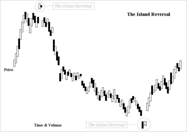 Bullish Island Reversal - Hit & Run Candlesticks