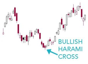 Harami Cross Candlestick Pattern Hit Run Candlesticks