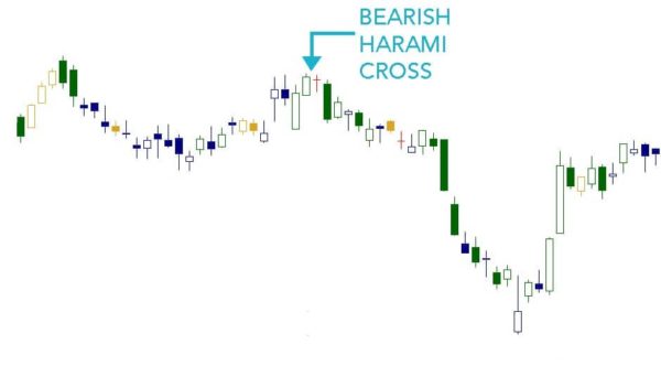 Harami Cross Candlestick Pattern - Hit & Run Candlesticks