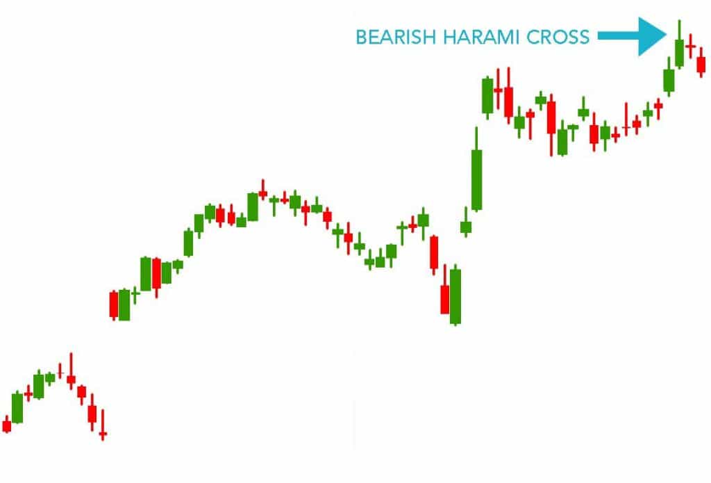 Harami Cross Candlestick Pattern Hit Run Candlesticks
