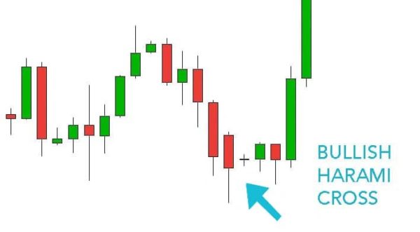 Harami Cross Candlestick Pattern - Hit & Run Candlesticks