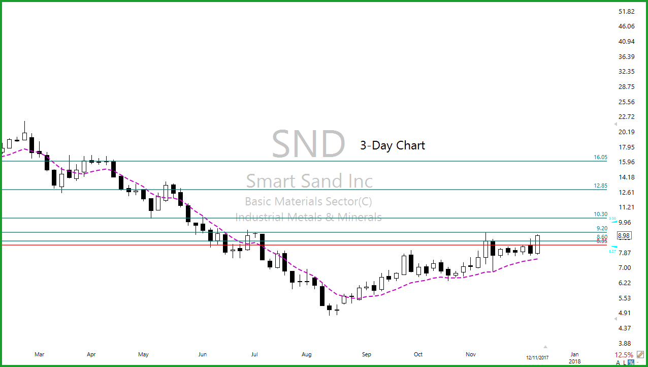 Looking At The 3-Day Chart - Hit and Run Candlesticks
