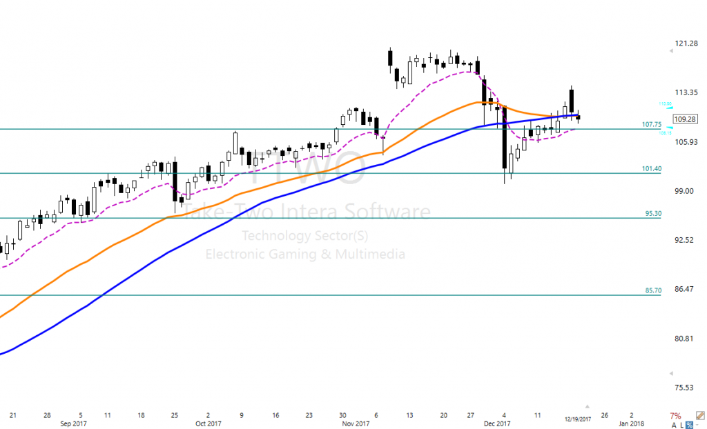 TTWO Blue Ice Failure and Bearish “h” Pattern - Hit and Run Candlesticks