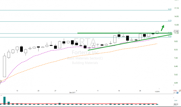 FRTA - Ascending Triangle Breakout - Hit and Run Candlesticks