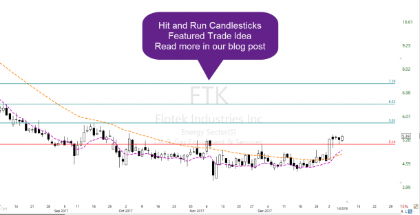 Rounded Bottom Breakout POOTB Strategy - Hit and Run Candlesticks
