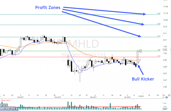 Bull Kicker Rounded Bottom Breakout Strategy - Hit and Run Candlesticks