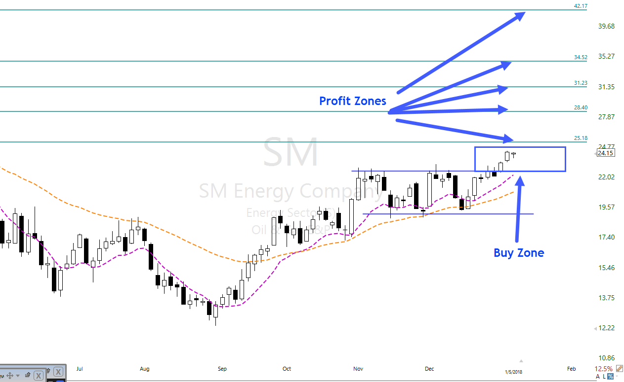 Weekly Doji Continuation Pattern Hit And Run Candlesticks