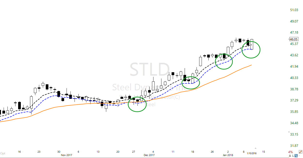 STLD Running the T-Lines - Hit and Run Candlesticks
