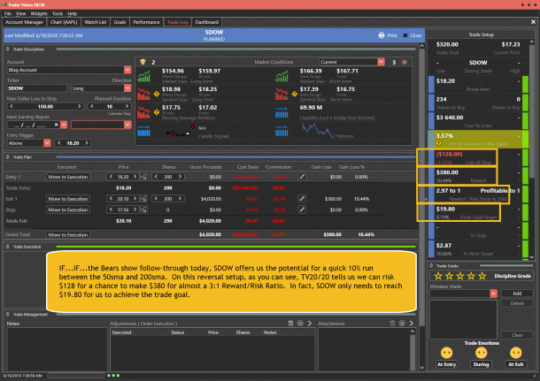 SDOW Setup and Trade Plan - Hit & Run Candlesticks