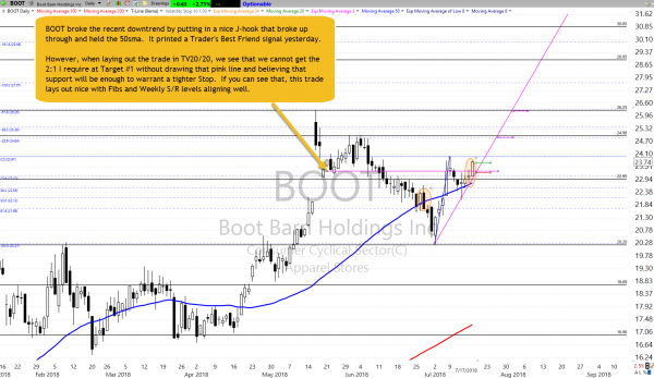 BOOT Setup and Trade Plan - Hit & Run Candlesticks