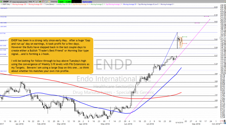 ENDP Setup and Trade Plan - Hit & Run Candlesticks