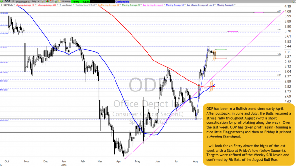 ODP Setup and Trade Plan - Hit & Run Candlesticks