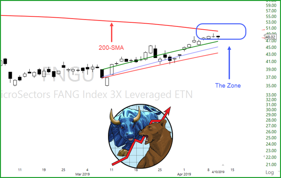 The FANG Chart % - Hit & Run Candlesticks The FANG Chart