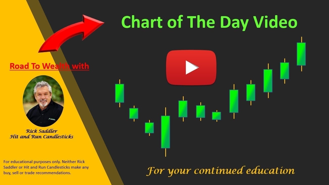 GE | Chart of the Day - Hit & Run Candlesticks
